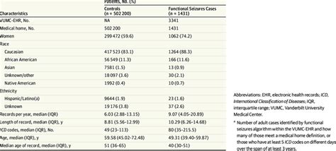 Demographic Characteristics Of Algorithm Defined Functional Seizures