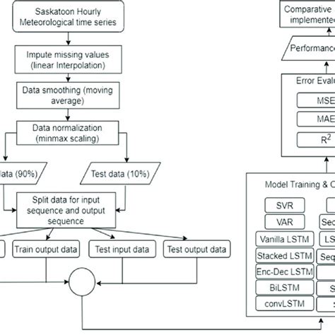 detailed workflow of modelling download scientific diagram