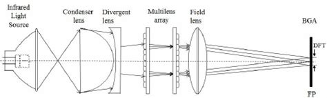 Optical Setup With Pair Of Multilens Arrays Homogenizer Download Optical Setup With Pair Of Multilens Arrays Homogenizer Download