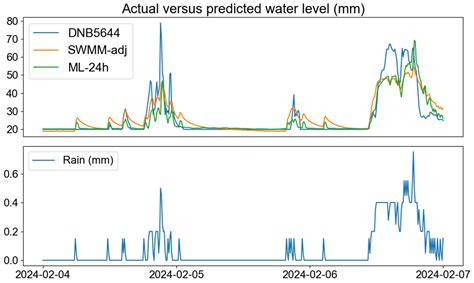 Comparative Evaluation Of Water Level Forecasting Using Iot Sensor Data Hydrodynamic Model Swmm
