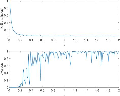 Figure 2 From The Backward Euler Maruyama Method For Invariant Measures