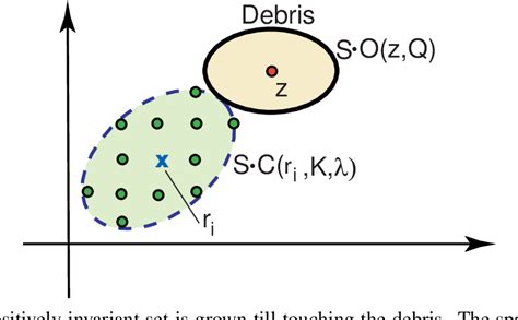Figure 1 From Spacecraft Debris Avoidance Using Positively Invariant Constraint Admissible Sets