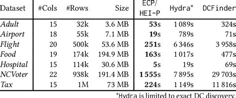 Datasets Used For Evaluation And Exact Dc Discovery Runtimes In Download Scientific Diagram