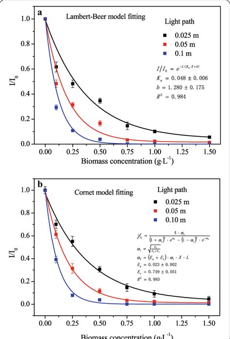 Experiment Measured Light Attenuation And Simulated Values With A