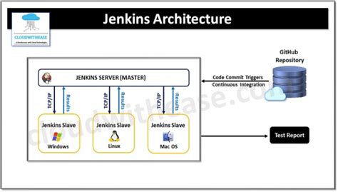 What Is Jenkins Architecture Working Features And Use Cases