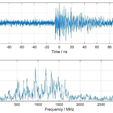 Time Domain Signal And Frequency Spectrum Of The Same Signal Obtained Download Scientific
