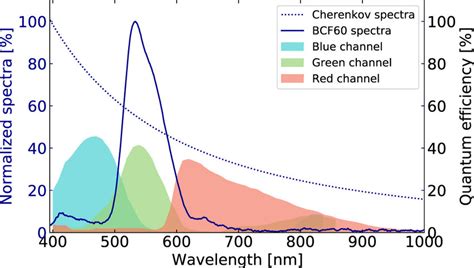 Theoretical Scintillation And Cherenkov Radiation Normalized Spectra Download Scientific