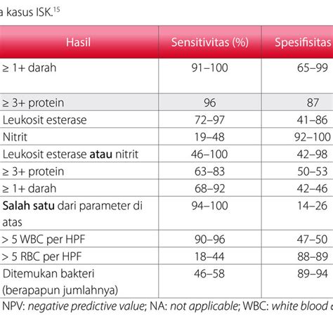 Tabel 3 Akurasi Diagnosis Urinalisis Pada Kasus ISK Download Scientific Diagram