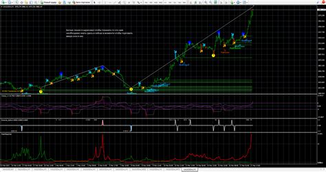 Объединить индикаторы из мт4 и сделать на мт5 An Order To Develop The Technical Indicator At