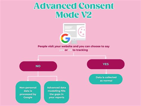 Google Consent Mode V PPC Management CMe Media