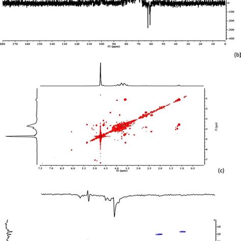 ¹³c Nmr And ³¹p Nmr Characterization Of J Regia Shell Polysaccharide Download Scientific