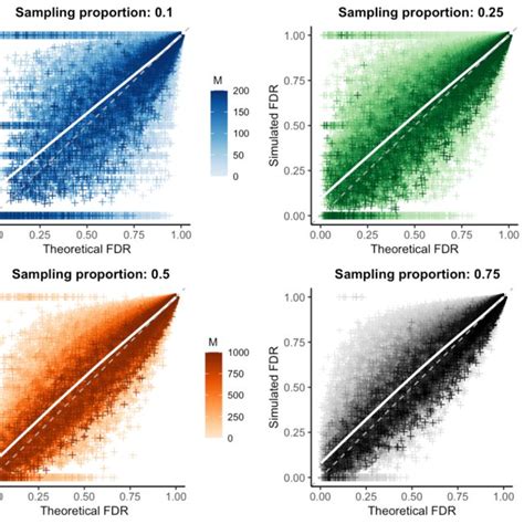 Validation Of Mutation Rate Method To Calculate Sensitivity And