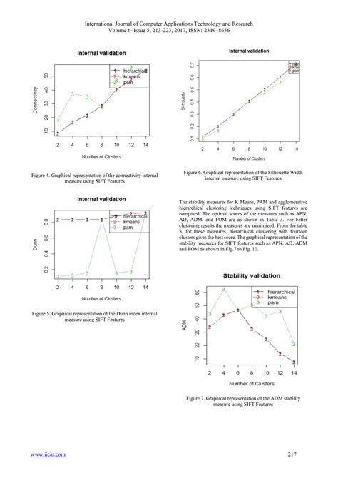 Optimal Clustering Technique For Handwritten Nandinagari Character Recognition Pdf