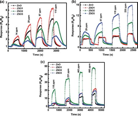 Sensing Responses Of Zno Nanorods And Sno 2 Zno Heterostructure Based