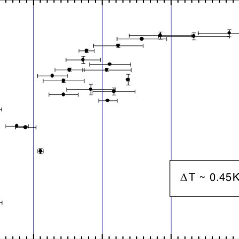 Dendrite Tip Velocity As A Function Of The Distance To The Next Nearest