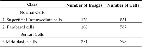 Table 2 From Computer Assisted Screening For Cervical Cancer Using Digital Image Processing Of