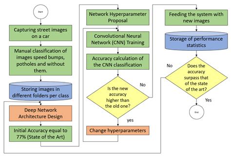 Applied Sciences Free Full Text Speed Bump And Pothole Detection