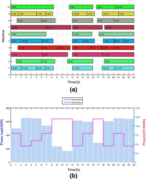Scheduling Result For Dataset 4 A Gantt Chart B Load Distribution