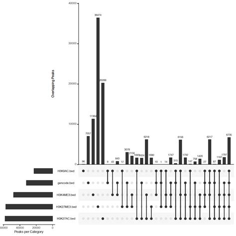 Visualization Of Chip Seq Peak Overlaps Using Homer Mergepeaks And Upsetr