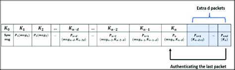 Schematic View Of Adding D Extra Packets To Overcome The Authentication