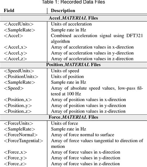 table 1 from one hundred data driven haptic texture models and open source methods for rendering