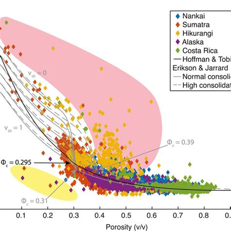 Velocity‐porosity Plot Showing Data From All Five Subductions Zones Download Scientific