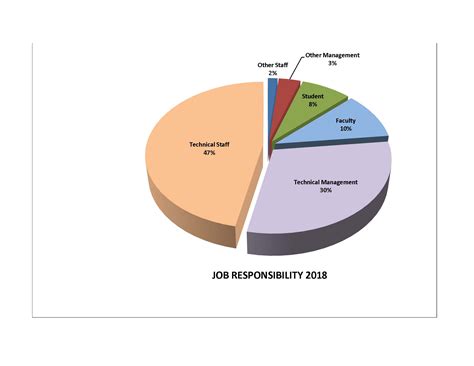 2018 Itc Attendee Demographics International Test Conference