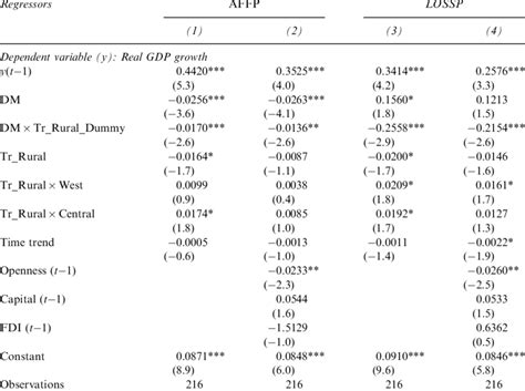 Binary Measure Of Disaster Relief System Gmm Estimator Download Table