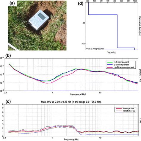 Method Of Microtremor Testing Using A Tromino Zero Micromed 2013b