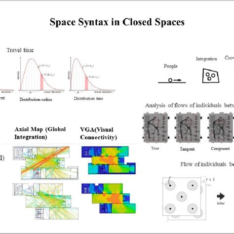 Representative Conceptions Space Syntax In A Closed Flow Environment
