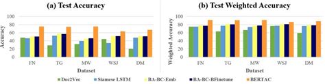 The Average Test Accuracy Of 5 Experiments In For All Models A