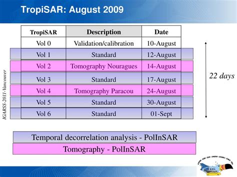 Ppt Temporal Decorrelation Analysis At P Band Over Tropical Forest Powerpoint Presentation