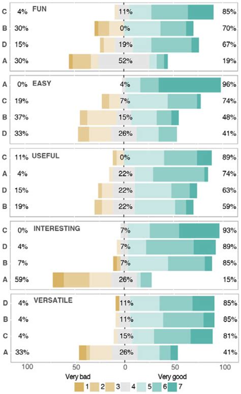 Ratings For Each Of The Presentation Formats On A Point Rating Scale Download Scientific