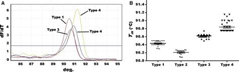Representative Genotyping Experiment Using First Derivative Melting