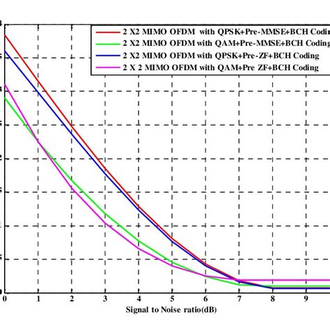 Ber Performance Comparison Of The Mimo Ofdm Wireless Communication Download Scientific Diagram