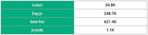 Best Moment Js Alternatives Date Fns Day Js Luxon Js Joda Jakub