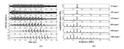 A Waveforms And B Frequency Spectra Of Output Signals Recorded For Download Scientific