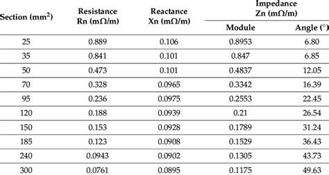 Resistances Reactances And Impedances Per Unit Length Corresponding Download Scientific
