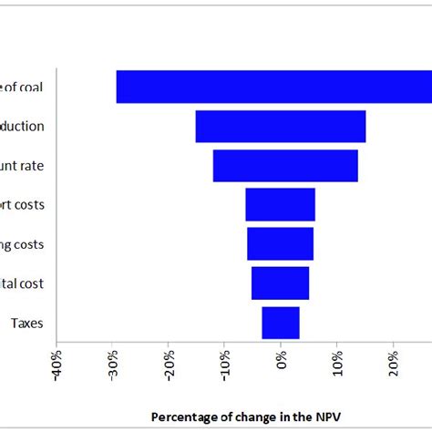 Tornado Graph For Dębieńsko Project Financial Outcome Download Scientific Diagram