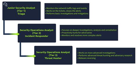 Eviction Soc Level — 1 Tryhackme By Hack The Matrix Medium