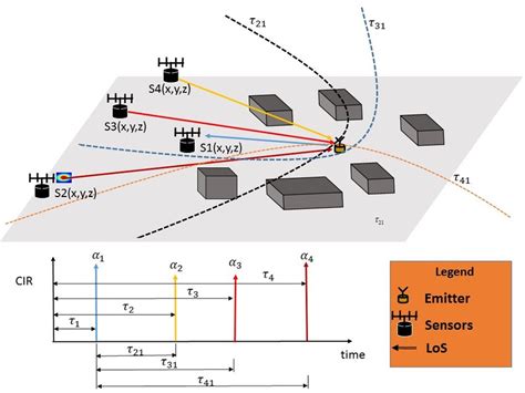 Location Using Four Tdoa Sensors Download Scientific Diagram