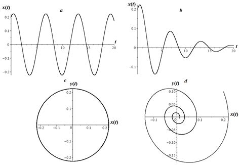 31 Facts About Oscillatory