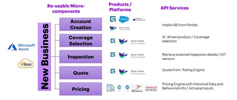 Ways To Simplify And Reinvent Your Insurance Enterprise Insurance