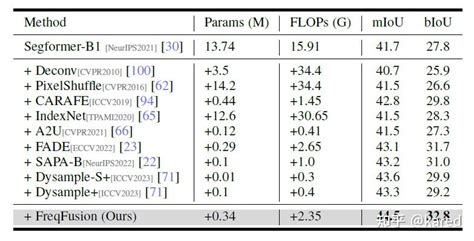 Frequency Aware Feature Fusion For Dense Image Prediction 知乎