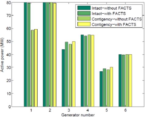 Generator Active Power Output For 30 Bus System Download Scientific