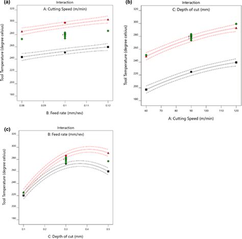 Tool Temperature Interaction Graph Between A Cutting Speed And Feed Download Scientific Diagram