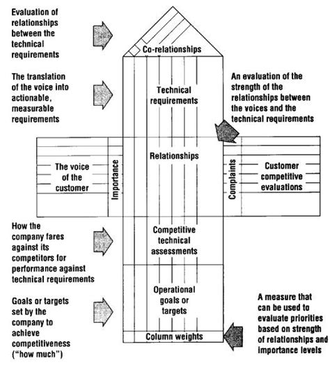 Systems Engineering Qfd At Willie Henderson Blog