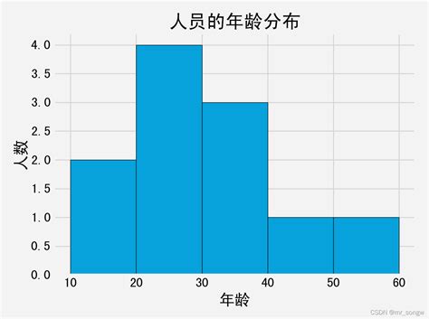 第三章 使用 Matplotlib 绘制直方图matplotlib 直方图 Csdn博客