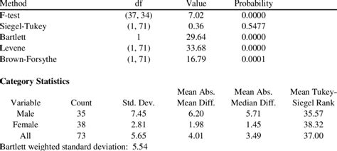 Test For Equality Of Variance Between Genders Download Table