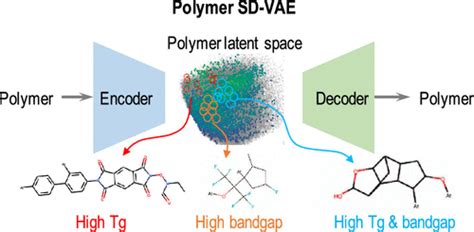 Polymers For Extreme Conditions Designed Using Syntax Directed Variational Autoencoders